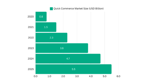 India’s E-commerce Boom in 2025 : Market Landscape & Growth Projections ...